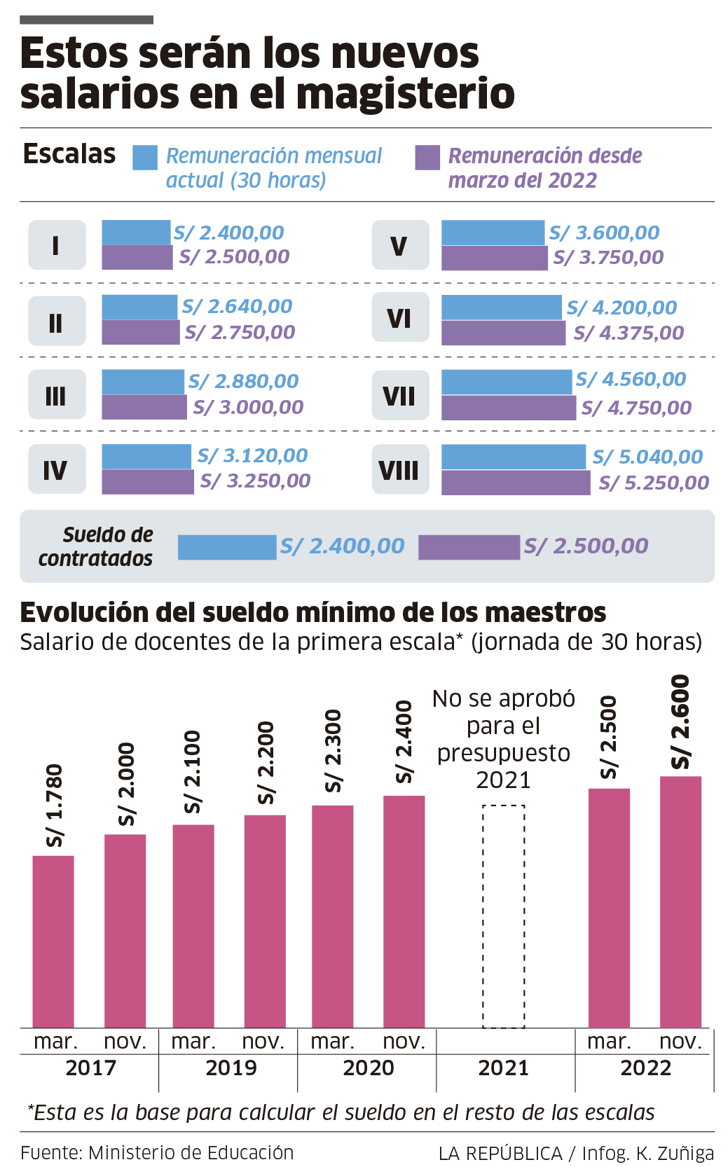 Aumento De Sueldo Docente 2023 Per - 2024 Company Salaries
