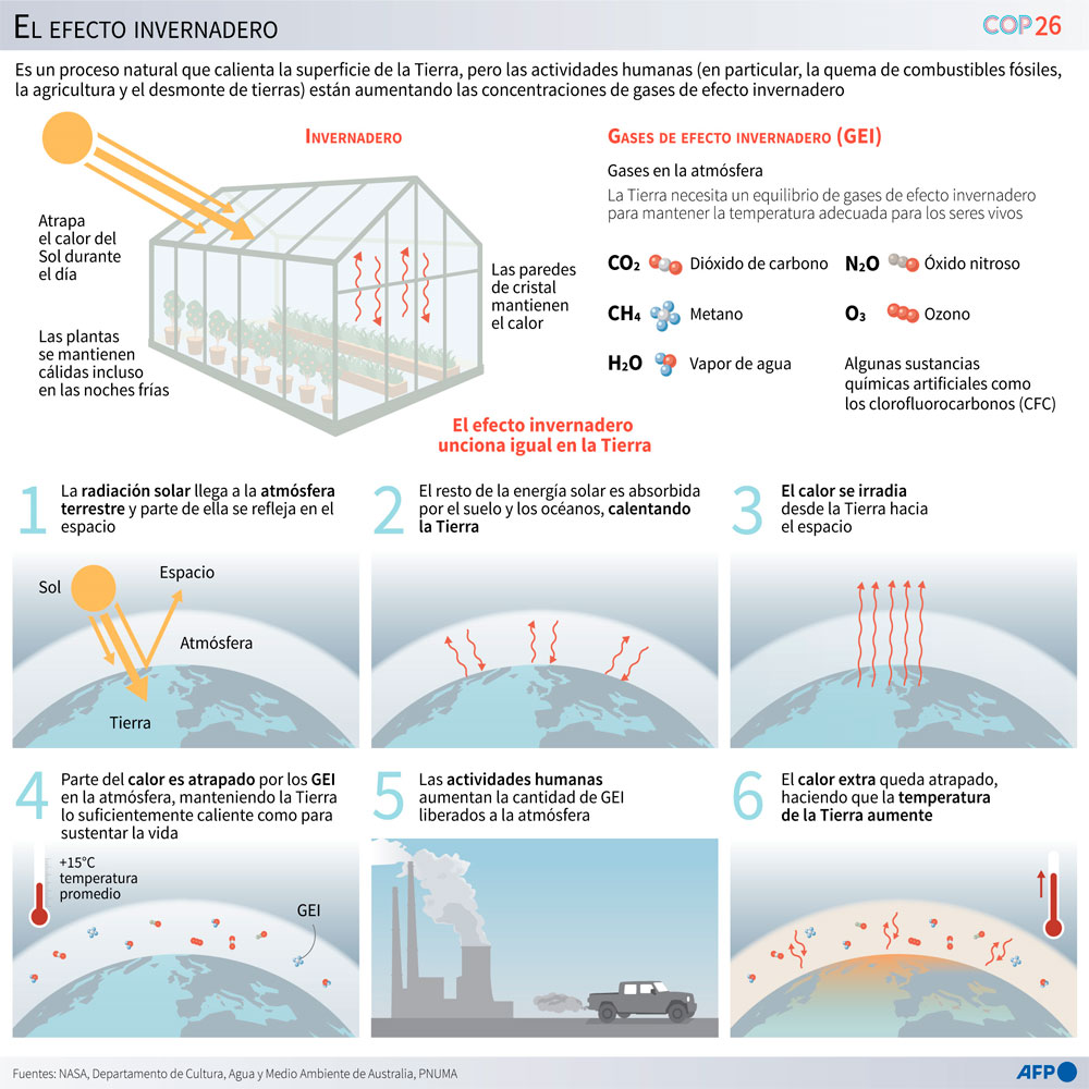 Manteniendo Caliente La Tierra Gas De Efecto Invernadero The