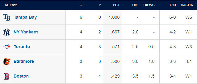 Resultados MLB: Tabla De Posiciones Y Juegos Del último 7 De Abril ...