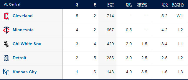 Resultados MLB: Tabla De Posiciones Y Juegos Del último 7 De Abril ...