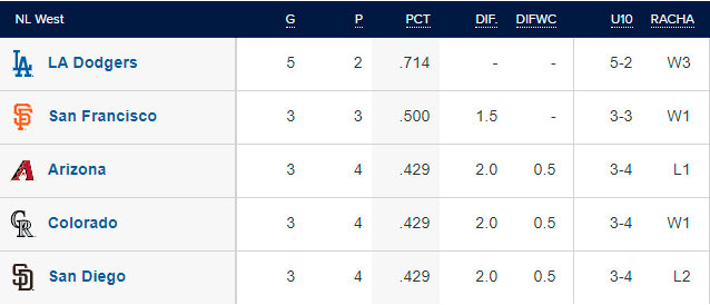 Resultados MLB: Tabla De Posiciones Y Juegos Del último 7 De Abril ...